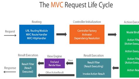 Mvc Request Life Cycleall About Mvc