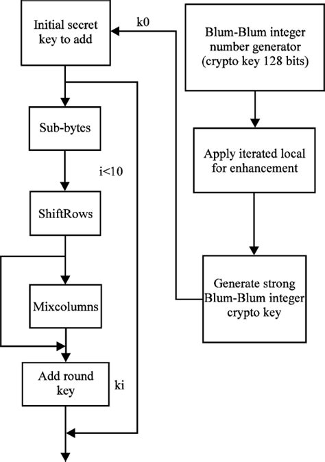 Flow Chart Of Improving Aes Using Intelligent Matrix Is Taken