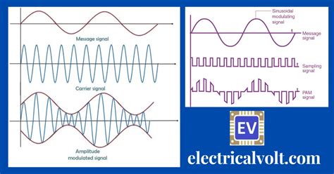 Modulation Definition Types And Advantages