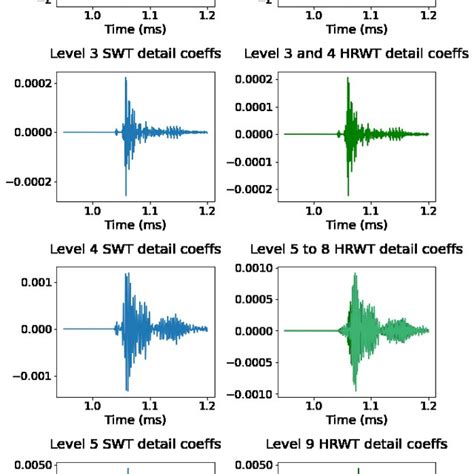 Comparison Of Decomposition Coefficients Download Scientific Diagram