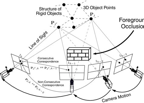 common structure and motion estimation techniques use corresponding