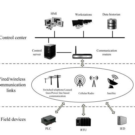 Example Of An Industrial Control System ICS Architecture Download Scientific Diagram