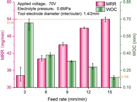 Effects Of Tool Electrode Feed Rate On Mrr And Woc Download