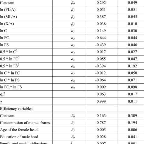 Estimates Of The Stochastic Input Distance Function Download Table