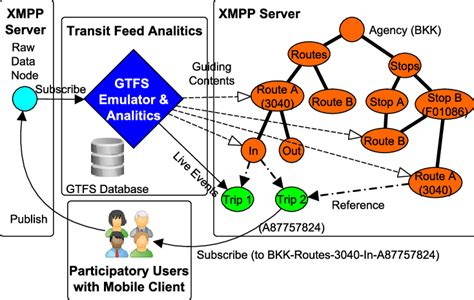 Xmpp Based Pubsub Architecture For Live Transit Feed Service Download Scientific Diagram
