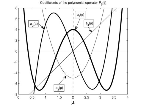 Coefficients Of The Polynomial Operator P 5 ϕ In 55 And 515 Download Scientific Coefficients Of The Polynomial Operator P 5 ϕ In 55 And 515 Download Scientific
