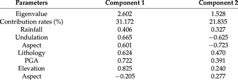Eigenvalues And Component Contribution Of The Evaluation Factors Download Scientific Diagram