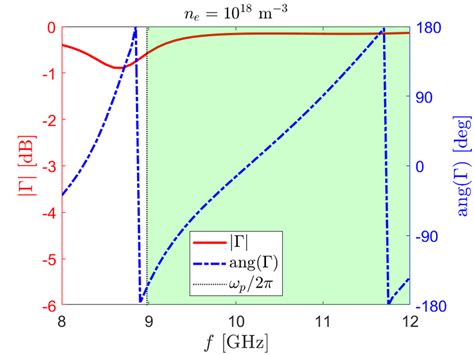 magnitude and phase of the reflection coefficient Γ in function of the