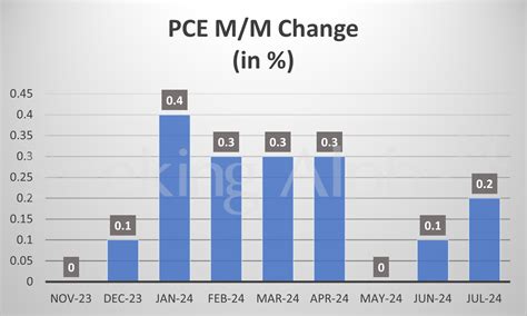 Pce In Charts Core Pce 26 Yy Again In July Nysearcaspy