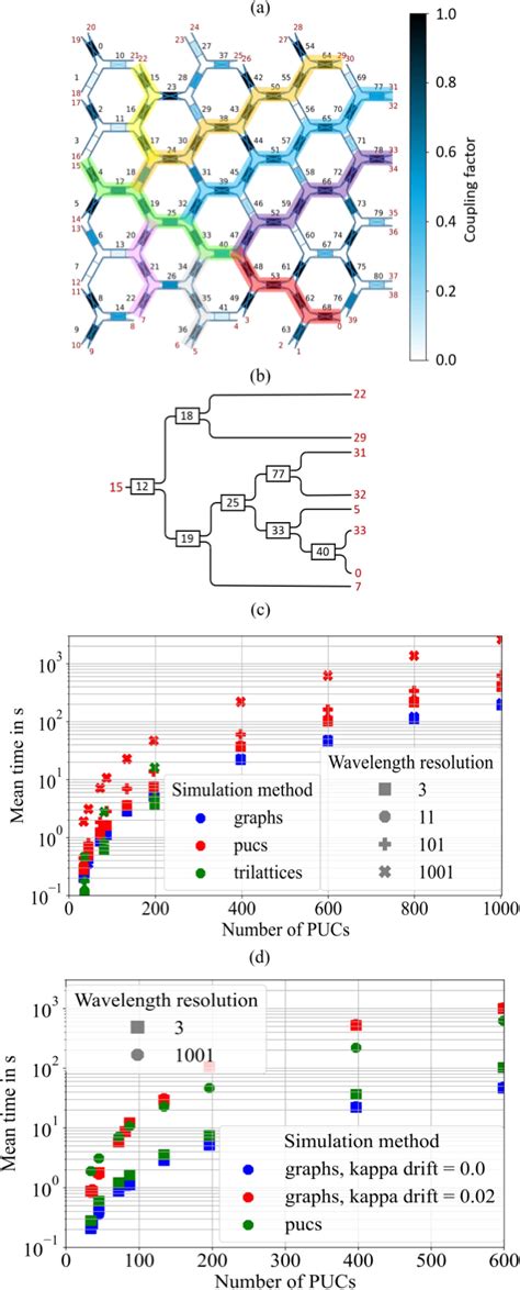 Figure 5 From Simulation Of Highly Coupled Programmable Photonic Circuits Semantic Scholar