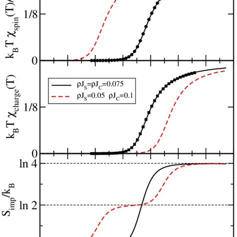 Pdf Spin Charge Separation And Simultaneous Spin And Charge Kondo Effect