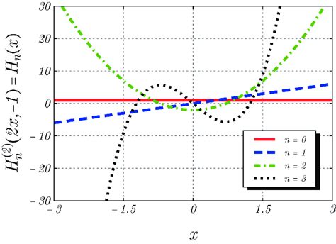 Example Of Hermite Polynomials Download Scientific Diagram Example Of Hermite Polynomials Download Scientific Diagram
