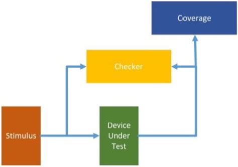 Methodology Independent Exhaustive Constraint Solver For Random