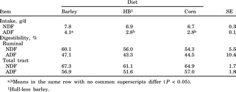 Digestibility Of Ndf And Adf In Lactating Dairy Cows Fed Diets Download Table