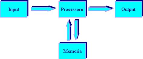struttura di un elaboratore
