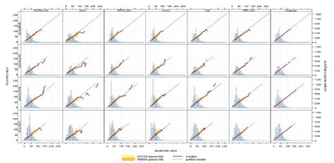 Conditional Quantile Plots Showing The Seasonal Models Performance Download Scientific Diagram