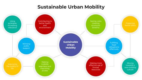 Sustainable Urban Mobility Powerpoint And Canva Templates