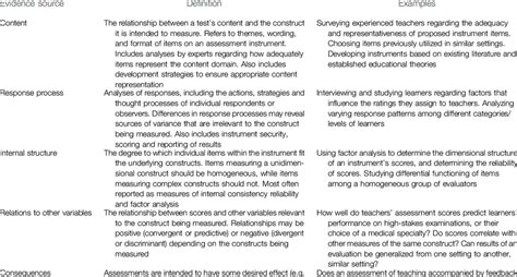 Validity Sources Of Evidence Definitions And Examples Download Table