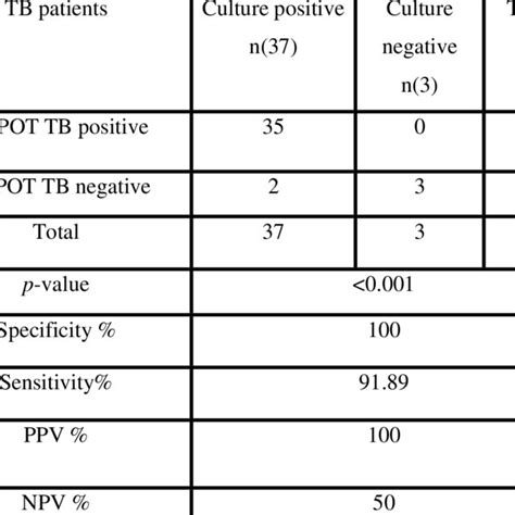 Qft Git And Culture Results In Patients With Tuberculosis Download Scientific Diagram
