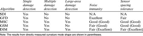 Capabilities Of Five Comparative Damage Detection Algorithms Download