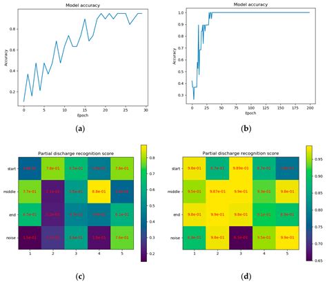 energies free full text classification of partial discharge images