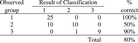 Result Of Qda Classification Download Table
