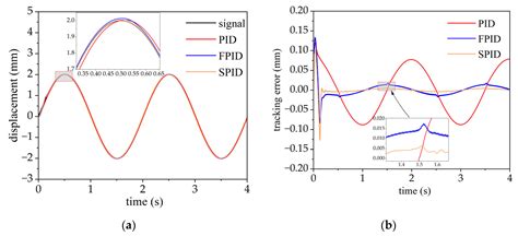 Machines Free Full Text Online Pid Tuning Strategy For Hydraulic Servo Control Systems Via