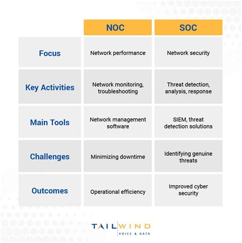 Noc Vs Soc What Are The Main Differences