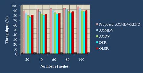 Illustrate The Throughput Analysis Download Scientific Diagram