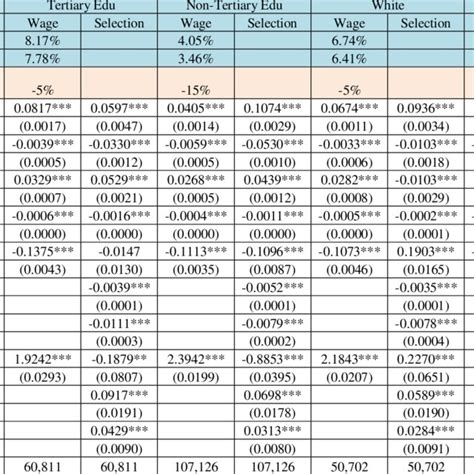 Heckman Selection Bias Correction Model By Skill Level Maximum Download Scientific Diagram