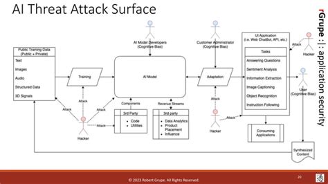 Application Security Ai Llms And Ml Threats And Defenses Ppsx