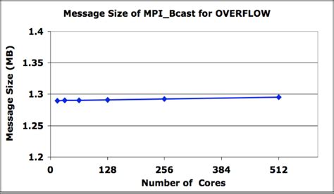 Message Size For The Mpibcast Function In Overfow Using Mpinside