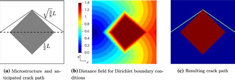Microstructure Of A Rotated Square With Anticipated Crack Path