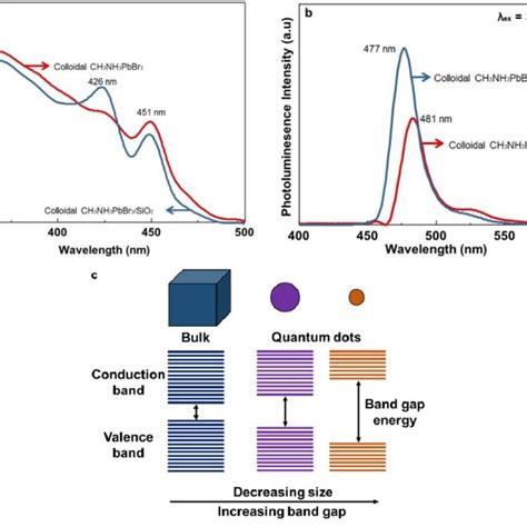 A Absorbance B Pl Spectrum Of Colloidal Blue Pqd And C Energy Download Scientific