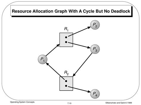 Ppt Module 7 Deadlocks Powerpoint Presentation Free Download Id