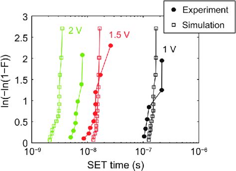 Weibull Plot Of The Switching Kinetics Data For V 1 15 And 2 V The