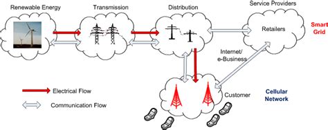 Figure 1 From Energy Efficient Cellular Networks With Comp Communications And Smart Grid