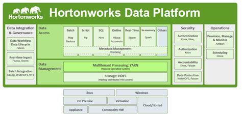 Démonstration De La Data Platform Dhortonworks