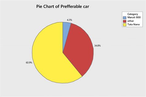 Pie Chart Of Preferable Car This Pie Chart Shows That Preferable Car Download Scientific