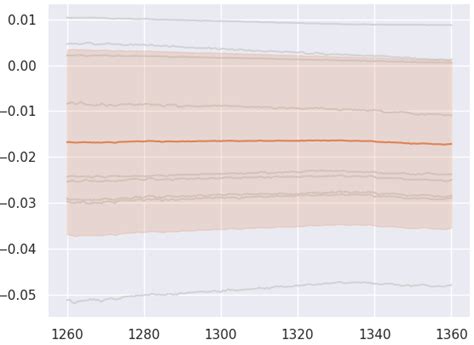 Palette Being Ignored With Multiple Lineplot Calls · Issue 2316 · Mwaskomseaborn · Github