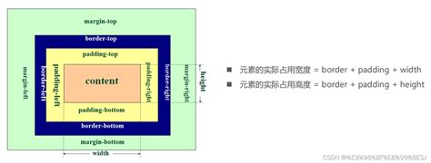 Css之盒子模型 五：认识盒子模型、内容widthheight、内边距padding、边框圆角border、外边距margin、盒子和