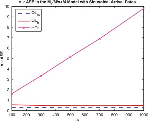 Figure 3 From Real‐time Delay Estimation Based On Delay History In Many‐server Service Systems