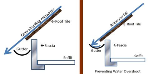 Installing Gutters Anglia Roofline Ltd