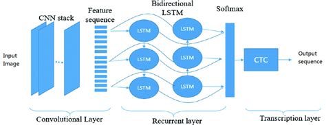the crnn ctc network parts download scientific diagram