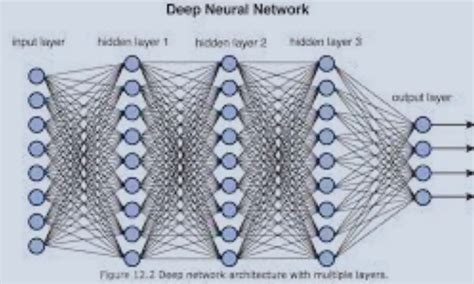 Unleashing Deep Learning Power Neural Networks For Classification