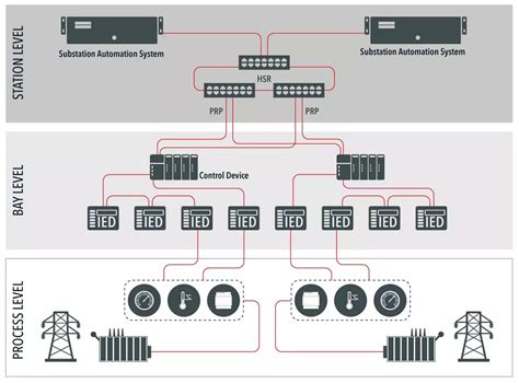 Grid Substation Automation Cloud7