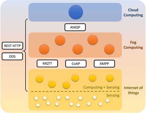 180401747 A Survey Of Communication Protocols For Internet Of Things And Related Challenges