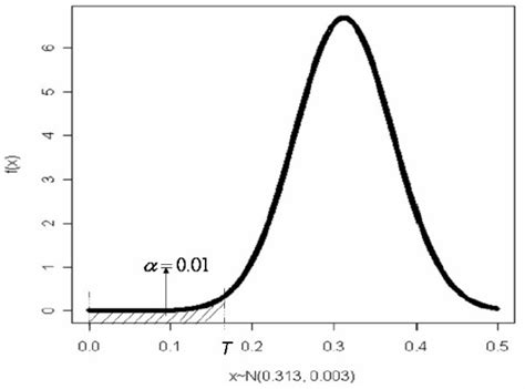 Normal Density Plot To Illustrate The Selection Of The Threshold For Download Scientific