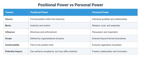 Positional Power Vs Personal Power