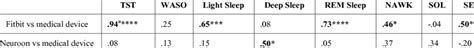 Pearson Correlation Coefficients Of Sleep Parameters Between Consumer Download Table